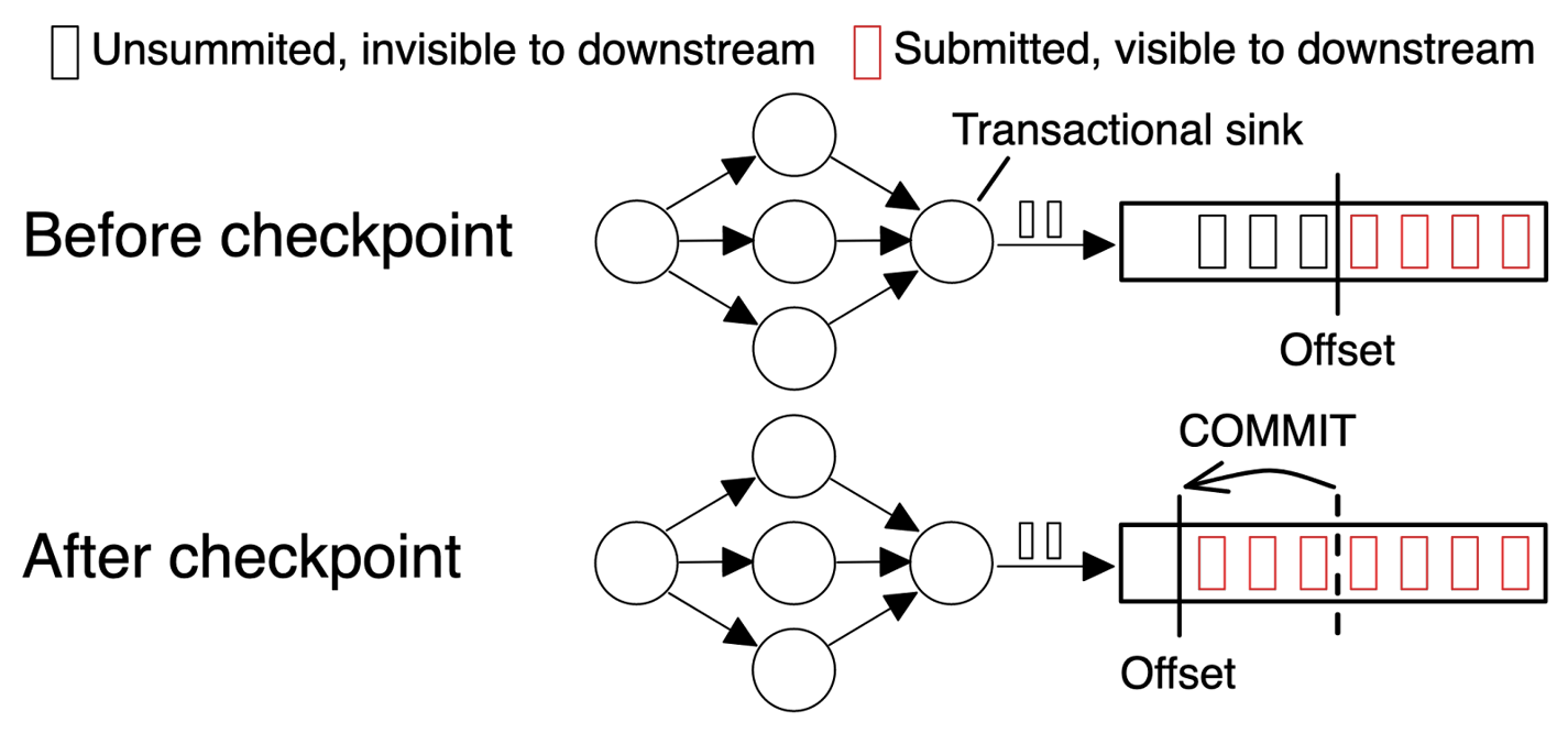 Generic Log-based Incremental Checkpoint